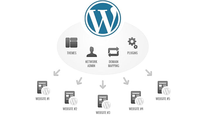 Cara Membuat Subdomain Dengan Wordpress Multisite