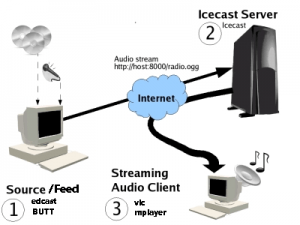 Cara Membuat Radio Streaming Server Sendiri Di Linux Dan Windows