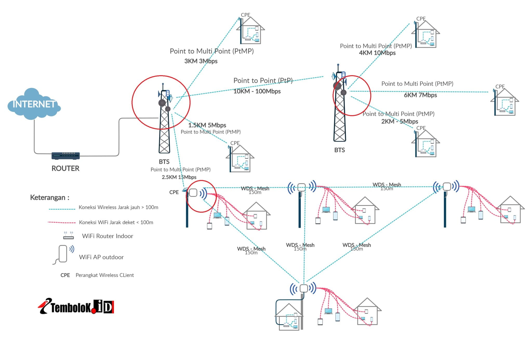 Belajar Jaringan Wireless & WiFi Dasar Untuk Pemula