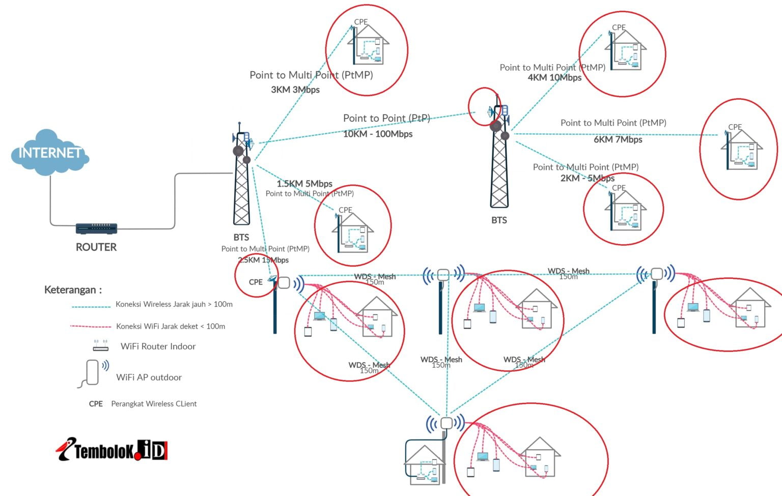 Belajar Jaringan Wireless & WiFi Dasar Untuk Pemula