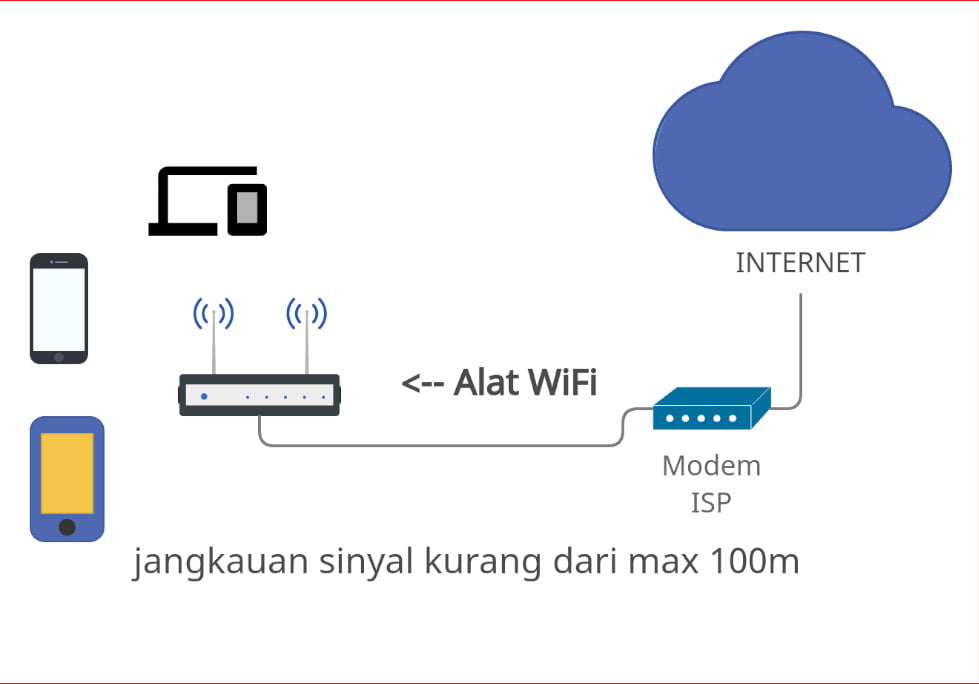 Memilih Alat WiFi Agar Internet Lancar, Stabil & Tidak Lag
