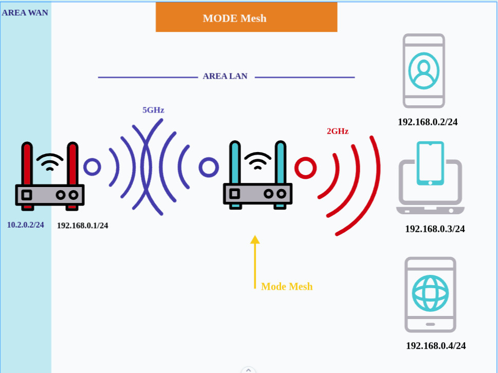 Memilih MODE Operasi Pada Wireless Router/AP