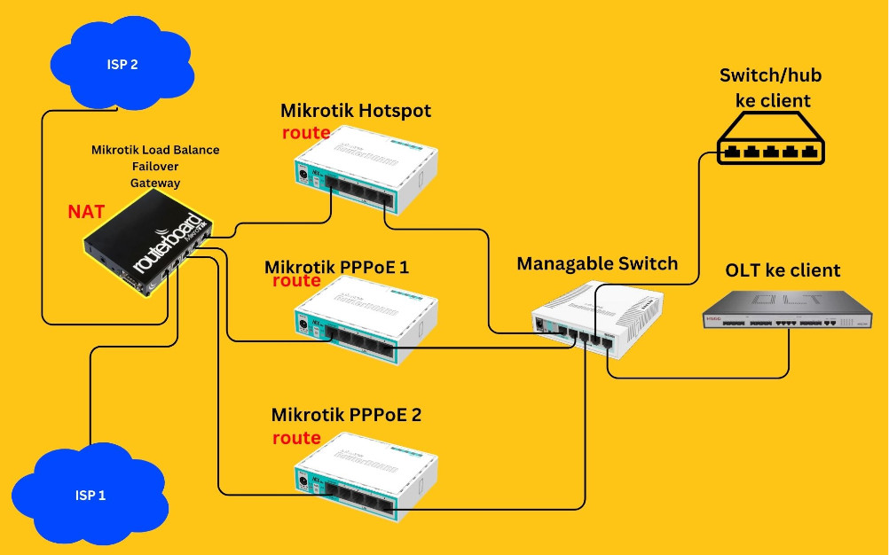 Cara Menggabungkan Mikrotik Dalam Satu Jaringan