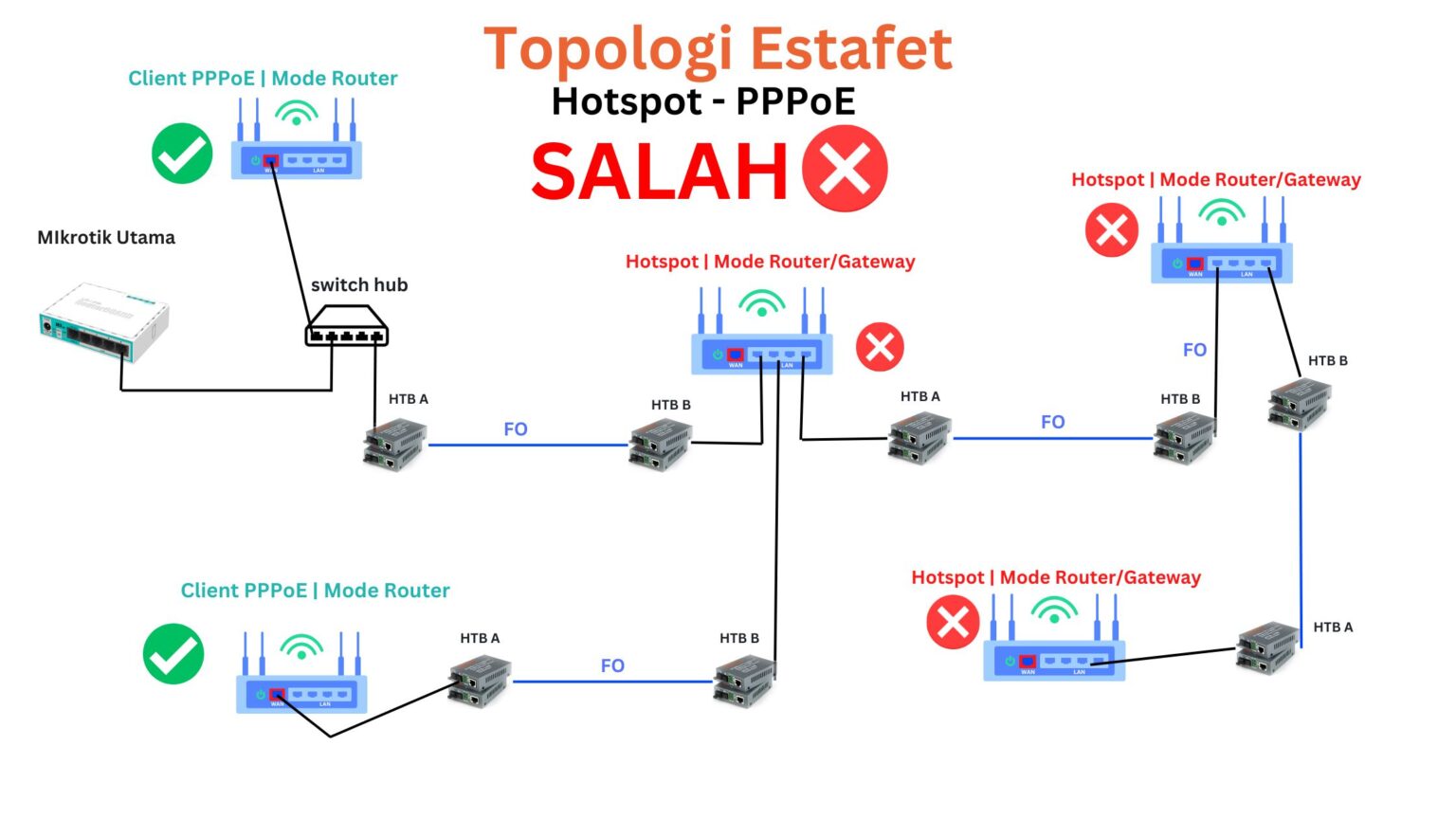 Topologi Jaringan RT RW Net Fiber Optic | OLT&HTB