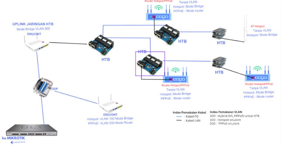 Cara Migrasi HTB Ke OLT Tanpa Ganti Router Client
